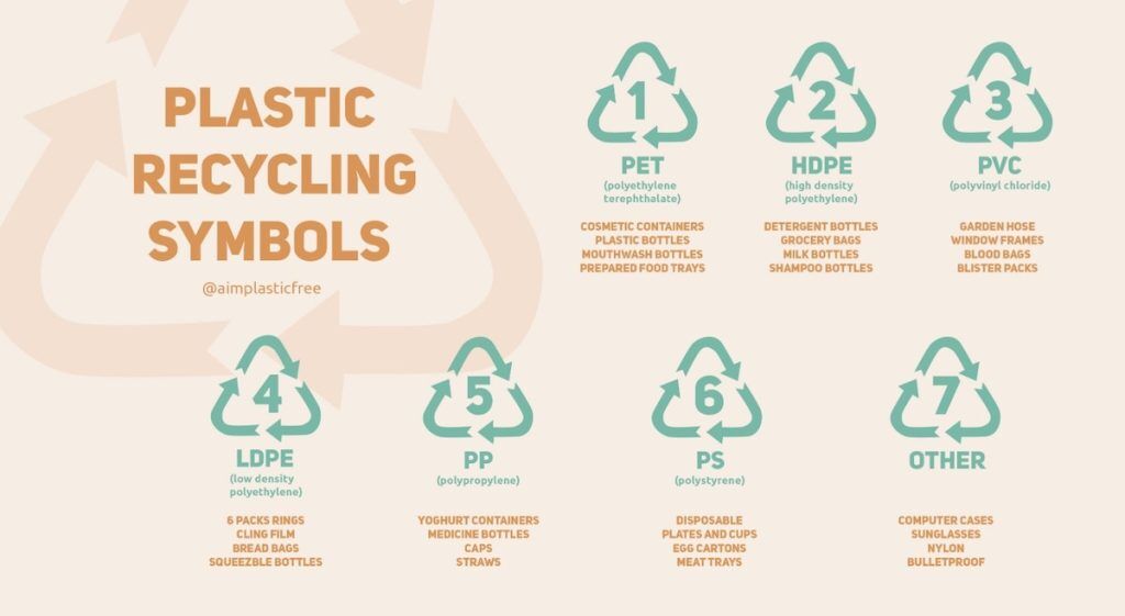 Plastic Recycling Symbol , Understanding the Complex and Confusing ...